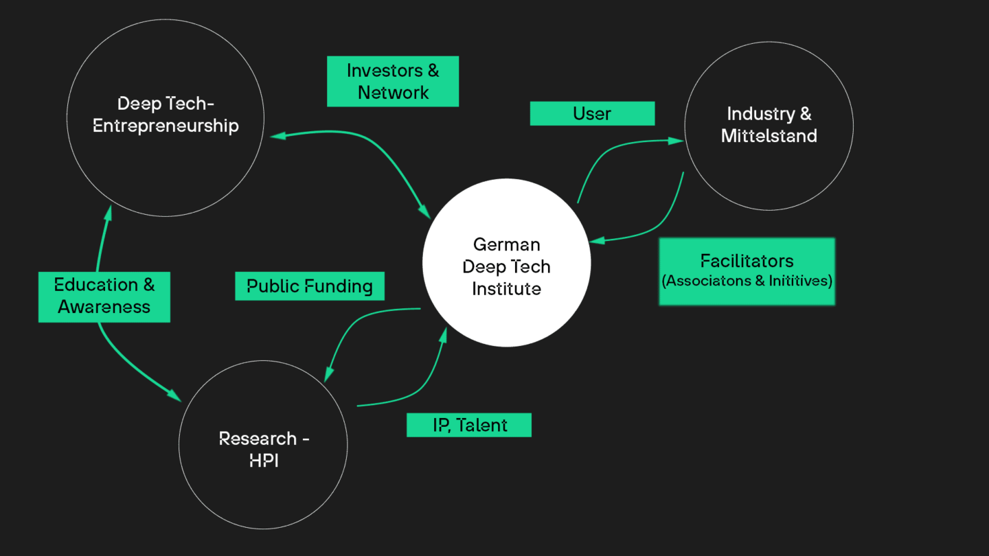 Unser Ansatz - Deep Tech Ecosystem | German Deep Tech Institute